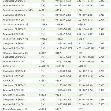 Association Of Elevated Maternal Tsh Levels With Adverse Pregnancy