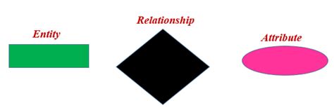 Weak Entity Set And Strong Entity Set In Dbms Weak Vs Strong Entities