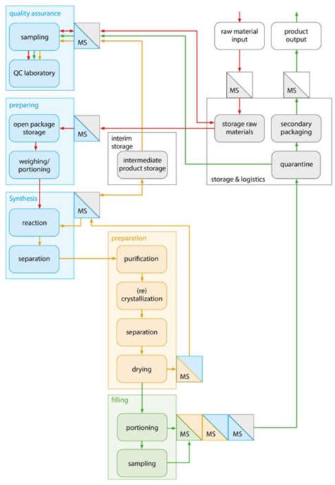 Chemical Api Production By Glatt Process And Plant Engineering