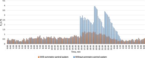The Asymmetry Coefficient Graph With The Number Of Electric Vehicles