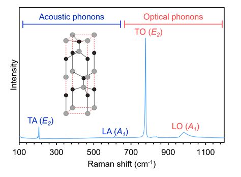 Raman Spectroscopy Of Silicon Carbide Semiconductor