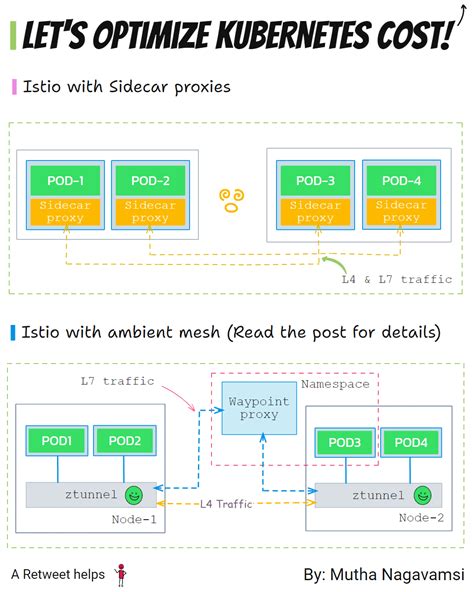 Naman Bajpayi On Linkedin Sharingknowledge Sre Devsecops Cloud Kubernetes Servicemesh Istio
