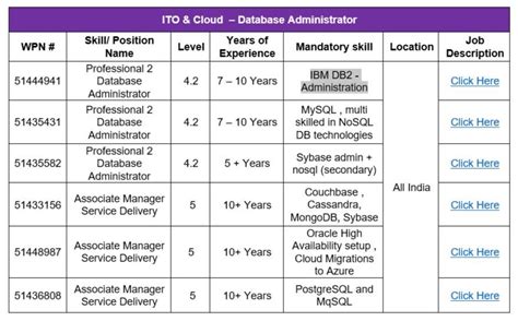 shyam sunder sahu on linkedin nosql mysql couchbase ibmdb2