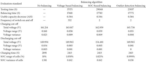 Table 2 From Lithium Ion Battery Cell Balancing Algorithm For Battery Management System Based On