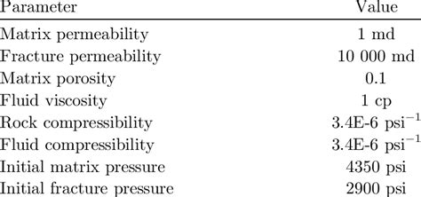 Single Porosity Model Parameters Download Scientific Diagram