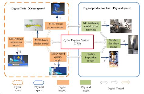 Application Mode Of Closed Loop Digital Twin For Fan Blade Smart