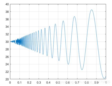 遗传算法（javamatlab）可视化遗传算法可视化 Csdn博客