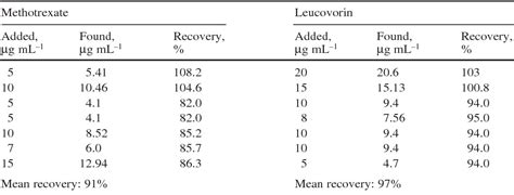 Table 3 From Comparison Of Uv Derivative Spectrophotometry And Partial Least Squares Pls 1