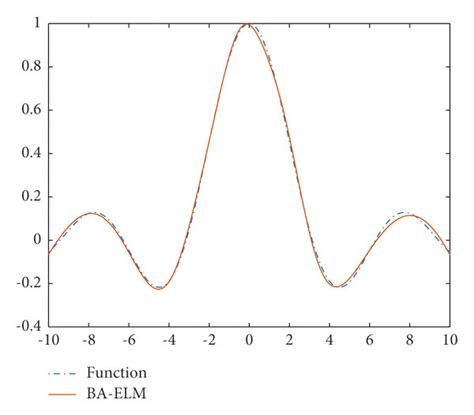 comparison of the fitting effects of the four algorithms a elm b