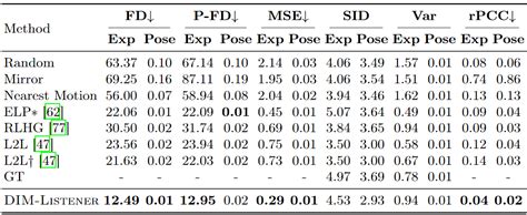 Dyadic Interaction Modeling For Social Behavior Generation