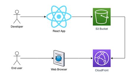 How To Deploy A React App On Aws S3 With Route 53 And Cloudfront