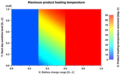 Energies Free Full Text Neural Network Based Time Control For Microwave Oven Heating Of Food