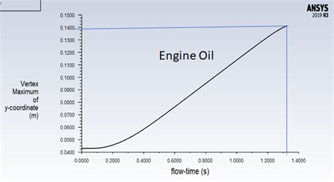 rising bubble simulation using ansys fluent skill lync