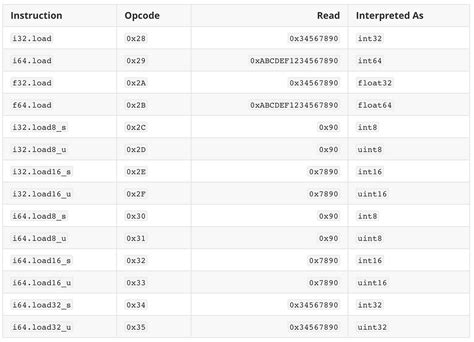 Wasm Introduction Part 3 Memory By Coinex Smart Chain Medium