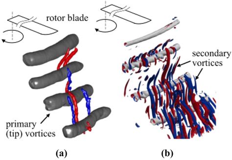 Secondary Vortex Structures As Seen In Experiments A And Cfd