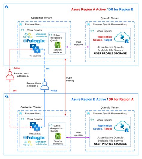 Multi Region Azure Native Qumulo And Azure Virtual Desktop Reference Architecture Qumulo