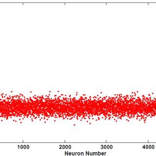 Spike Pattern Of Classifying Neurons When Digits Is Presented To The Download Scientific