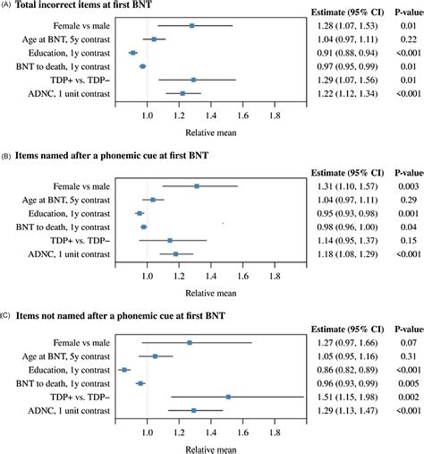 Determinants Of Confrontation Naming Deficits On The Boston Naming Test