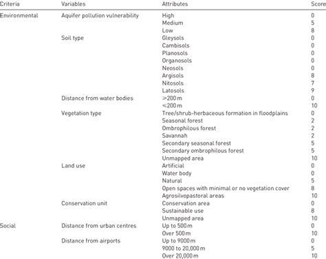 Range For The Classification Of Suitability Levels Download Table