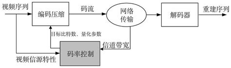 Video Code Rate Control Method Eureka Patsnap