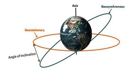 Geosynchronous And Geostationary Orbit
