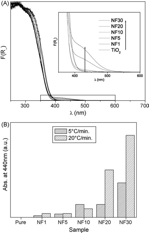 A Dr Uvvis Spectra Of N F Codoped Tio2 Samples B Maximum Download Scientific Diagram