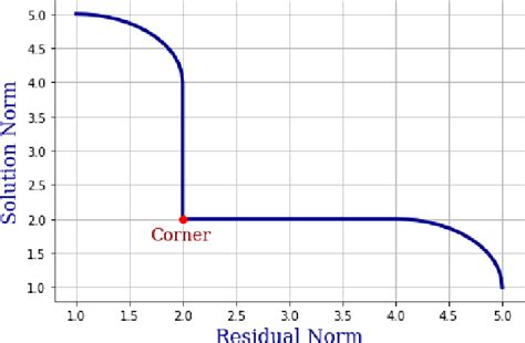 Figure 1 From Optimal Selection Of The Regularization Parameter For Pygimli Geophysical