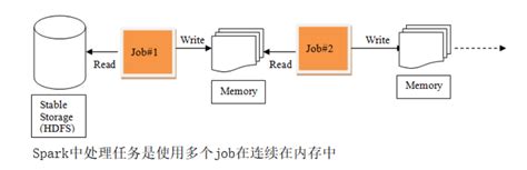 Spark介绍spark 是用来干什么的 Csdn博客 Spark介绍spark 是用来干什么的 Csdn博客