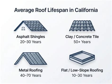 How Long Does A Roof Last In California Real Lifespan By Roof Type