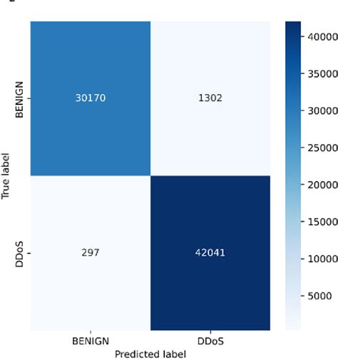 figure 9 from composition of hybrid deep learning model and feature optimization for intrusion