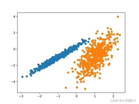 十种常用聚类算法（python完整代码演示）python聚类分析代码 Csdn博客