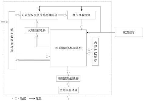 stream cipher algorithm oriented reconfigurable data path eureka