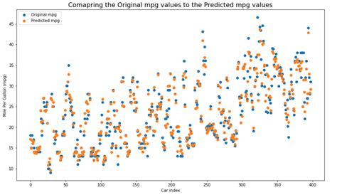 GitHub Pranchal0409 Car Performance Prediction This Project Is Aimed At Predicting Car S