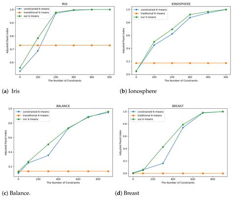 Improved Constrained K Means Algorithm For Clustering With Domain Knowledge