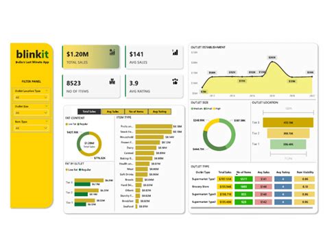 Blinkit Dashboard Power Bi Pdf