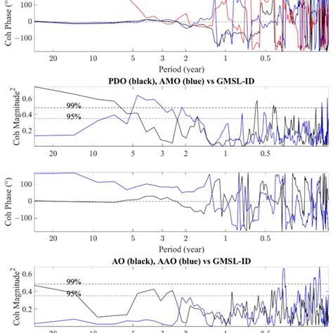 The Frequency Domain Cross Coherence Spectra Magnitude Squares And Download Scientific Diagram