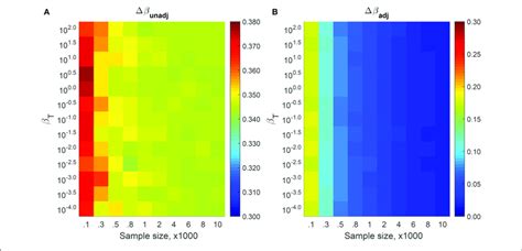 Relative Estimation Errors Of A ˆ β Unadj And B ˆ β Adj Measured Download Scientific