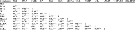 Correlation Matrix Of The SET Index And Explanatory Variables Download Table