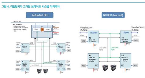오토저널 미래 자동차 시장에 대한 제동 시스템 개발 전략 글로벌오토뉴스 오토저널 미래 자동차 시장에 대한 제동 시스템 개발 전략 글로벌오토뉴스