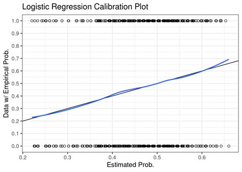 How To Draw A Calibration Curve For Logistic Regression Random Effect