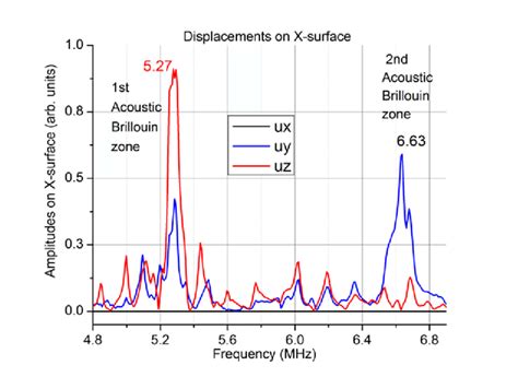 The Fem Computation For The Acoustic Amplitudes On The X Surface Under Download Scientific Diagram