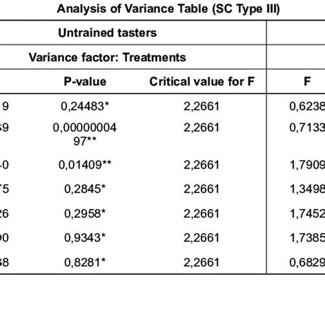 Summary Anova Table Of The Organoleptic Attributes Evaluated Intensity