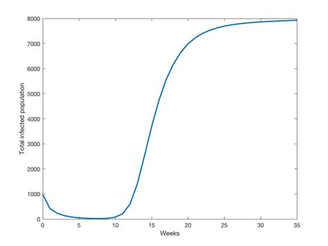 Local Basic Reproduction Number R X Download Scientific Diagram