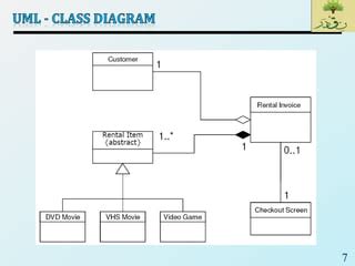 SE Lec UML CLASS DIAGRAM PDF