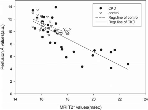 The Correlation Of Perfusion Parameter A Au And Mri T2 Value Download Scientific Diagram