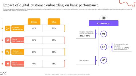 Digital Approach To Client Impact Of Digital Customer Onboarding On Bank Performance