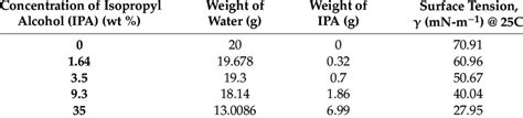 Surface Tension Of The Binary Isopropyl Alcohol 2 Propanol Ipa Water Download Scientific