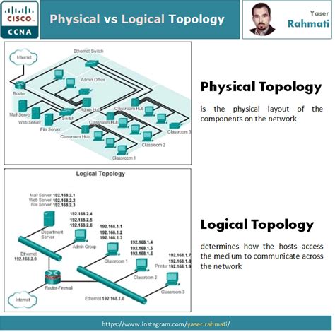 Logical Network Diagram Vs Physical Network Diagram Andree B