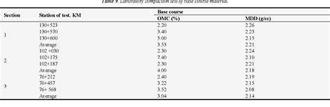 Table 1 From The Major Causes Of Flexible Pavement Deterioration And Propose Its Remedial