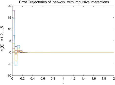 Error States Of Coupled Neural Networks With Impulsive Interactions In